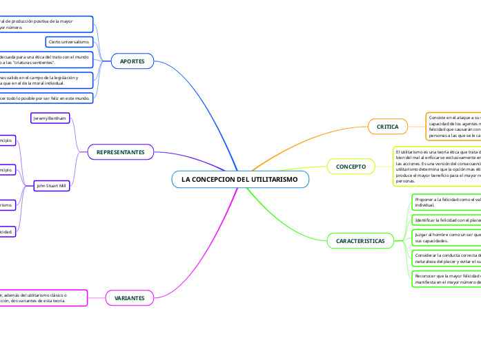 LA CONCEPCION DEL UTILITARISMO - Mind Map